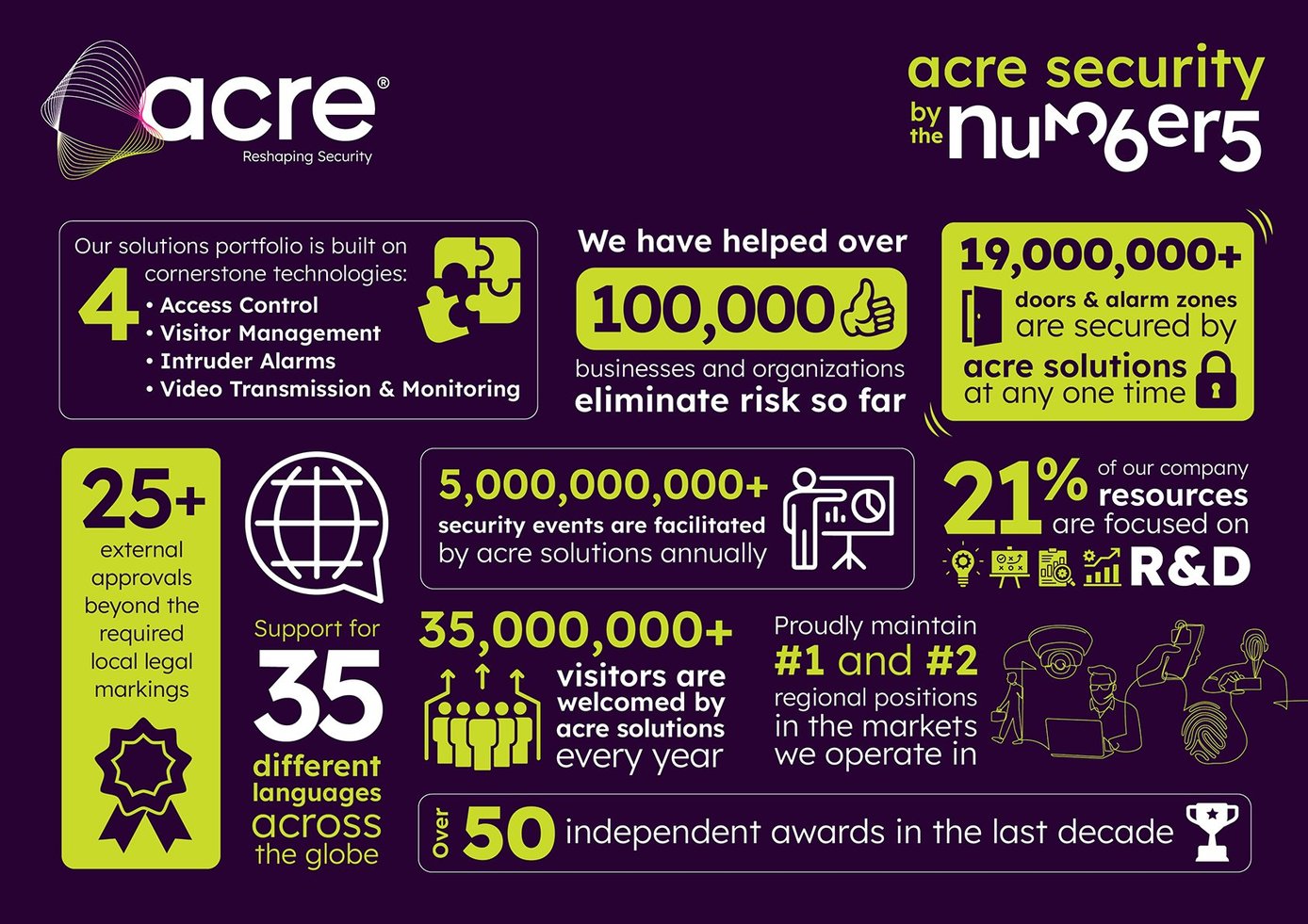 12 Years Strong Acre Security Protecting What Matters With Expertise